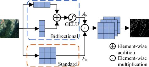 Figure 2 From A Boundary Guided Cross Fusion Approach For Remote Sensing Image Segmentation