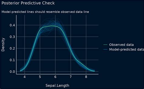 plot method for posterior predictive checks — e performance pp check see