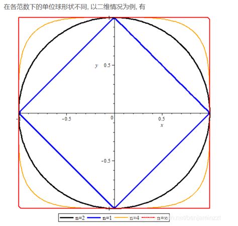 向量范数及各范数下的单位球l2范数单位球 Csdn博客