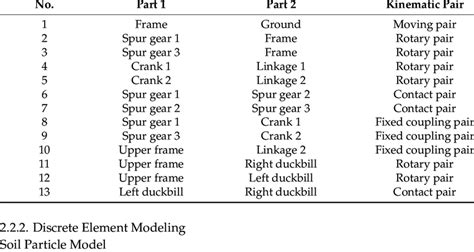 Kinematic Pair Configuration Table Of Multi Body Dynamics Model Download Scientific Diagram