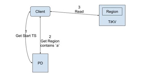 The Tikv Blog How Tikv Reads And Writes