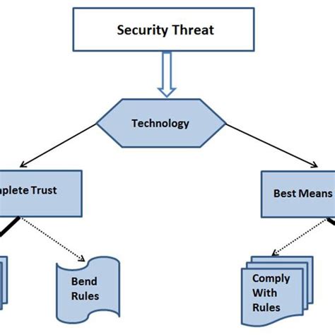 Theoretical Working Model Of Security Decision Making Tree Linking Download Scientific Diagram