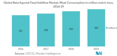 베타 작용제 사료 첨가제 시장 규모 및 점유율 분석 산업 연구 보고서 성장 동향