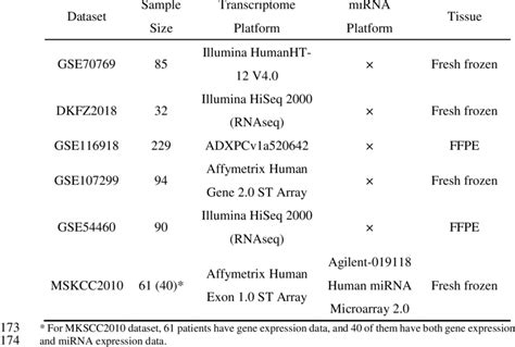 information of the six publicly available independent validation