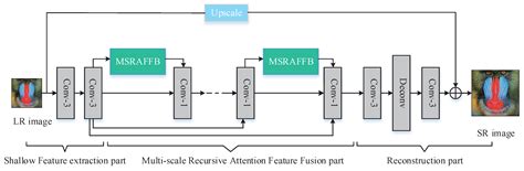 A Multi Scale Recursive Attention Feature Fusion Network For Image Super Resolution