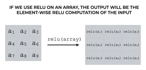 How To Implement Numpy Relu In Python Sharp Sight