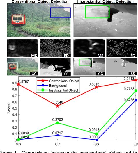 Figure 1 From Explore Spatio Temporal Aggregation For Insubstantial Object Detection Benchmark