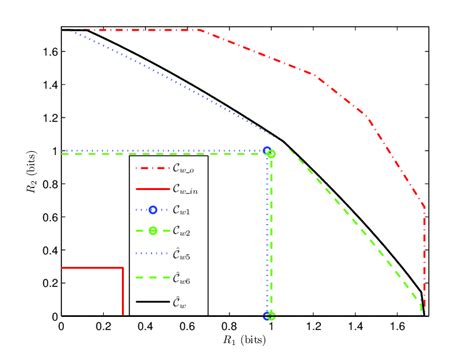 comparison of different achievable rate regions and the outer bound for