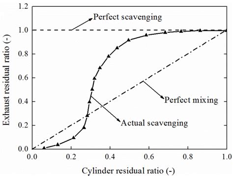 The Uniflow Scavenging Profile Of The Opfc Diesel Engine Download Scientific Diagram