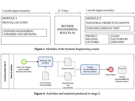 A Reverse Engineering Role Play To Teach Systems Engineering Methods Product Development
