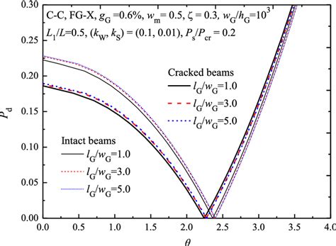 Nonlinear Pur Solutions Of Fg Gnprc Beams With Different Gnp Aspect