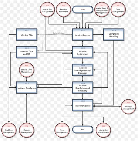 Incident Management Workflow It Service Management Itil Png 832x852px Incident Management