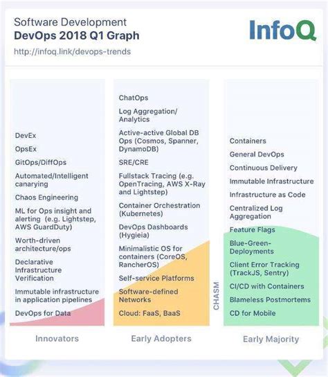 2018年第一季度devops和云计算趋势报告devopschris Swaninfoq精选文章