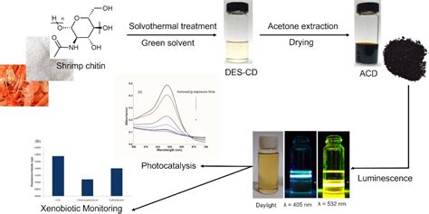 Urea Choline Chloride Deep Eutectic Solvent Assisted Synthesis Of Luminescent Nitrogen Doped