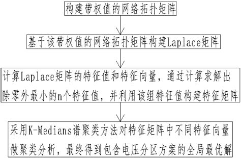 Voltage Partitioning Method And System For Power System Based On