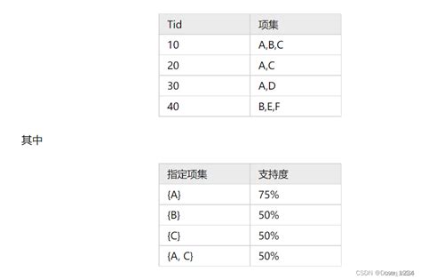 数据挖掘之关联规则挖掘的一些定义frequent Itemset Generation Csdn博客