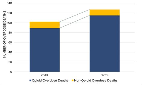 Overdose Death Trends East Baton Rouge 2018 2019 Download Scientific