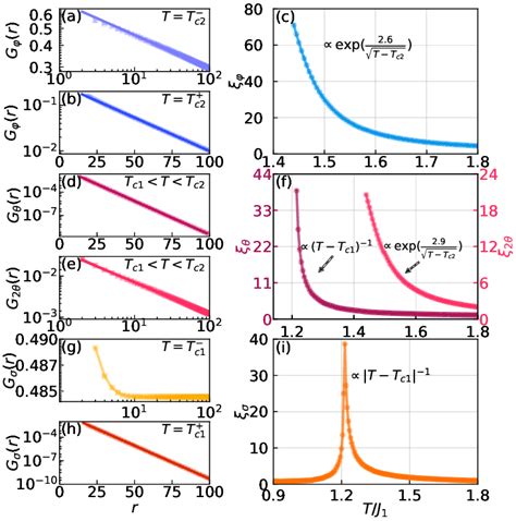 Various Two Point Correlation Functions Are Calculated For J2 J1 1 5 Download Scientific
