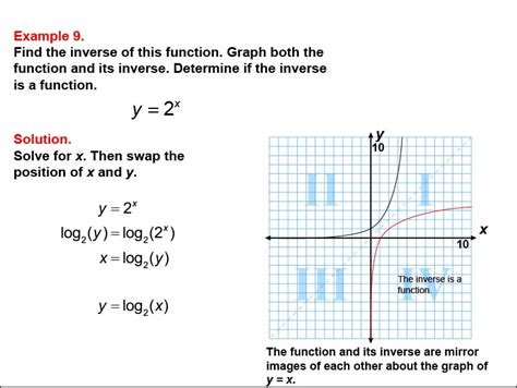 Math Example Function Concepts Functions And Their Inverses Example 9 Media4math