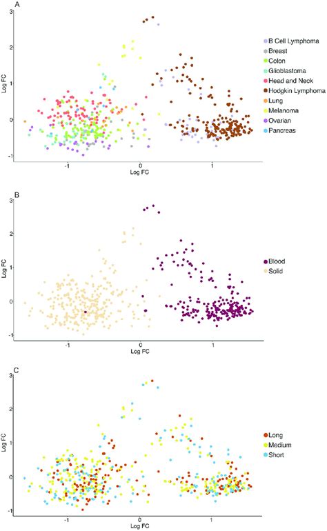 Clustering By Cancer Type Classification And Survival Download