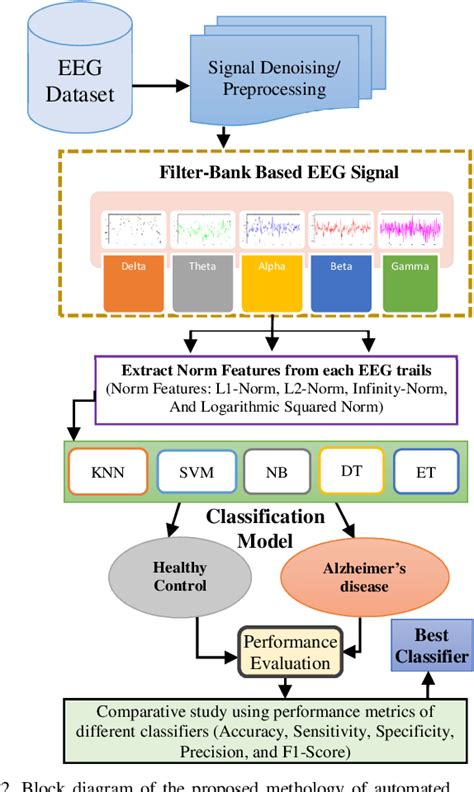 Figure 2 From Automated Alzheimers Disease Diagnosis Using Norm Features Extracted From Eeg