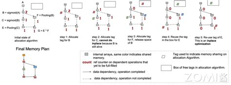 【ai系统】内存分配算法 阿里云开发者社区