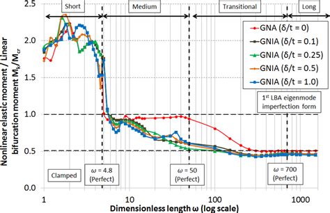 Nonlinear Buckling Behaviour Of Imperfect Cylinders With Clamped End Download Scientific