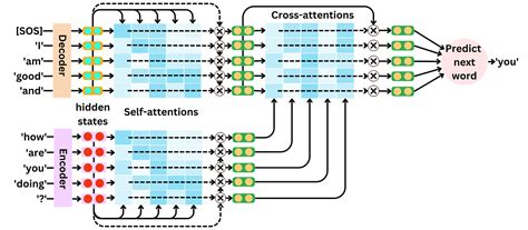 The Transformer Architecture V By Damien Benveniste