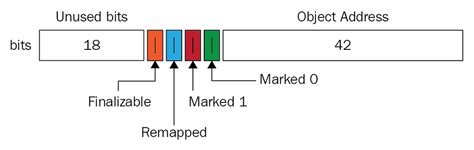 Java Gcgarbage Collector