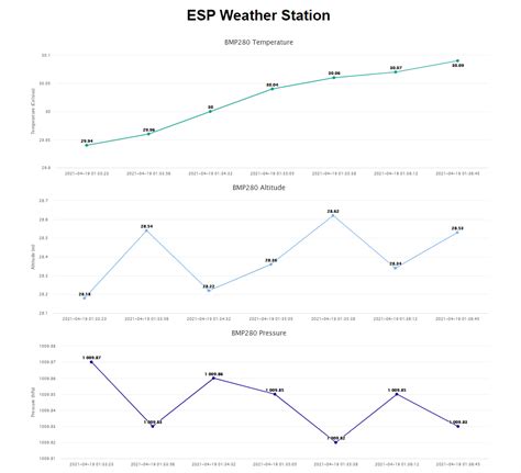 Tutorial Esp32 External Sensor Dengan Bmp180 Dan Bmp280 By Nadira
