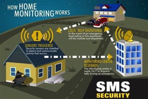 Alarm Monitoring Perth Security Monitoring Service SMS Security