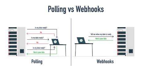 Webhooks For Real Time Data Updates