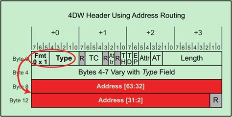 Pcie扫盲——tlp路由之address Routing Felix 电子技术应用 Aet 中国科技核心期刊 最丰富的电子设计资源平台