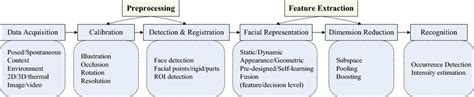 Flow Of Automatic Facial Action Units Analysis System Download Scientific Diagram