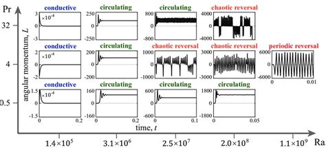 Angular Momentum L At Various Ra And Pr Reflecting The Direction Of Download Scientific Diagram