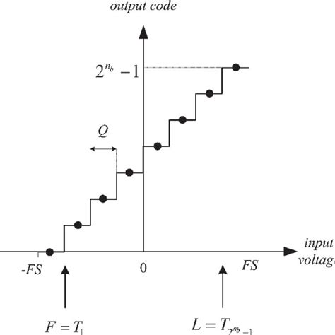 Transfer Function Of A Symmetrical Bipolar Adc This Type Of Transfer Download Scientific