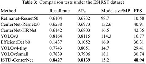 Cmc Free Full Text Infrared Small Target Detection Algorithm Based On Istd Centernet