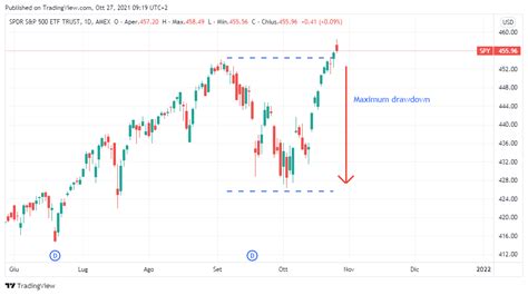Estimate The Future Maximum Drawdown Of A Stock In Python By Gianluca Malato Datadriveninvestor