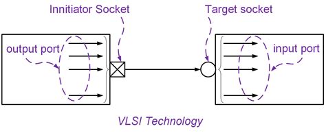 Systemc Tlm Bài 1 Tổng Quan Về Tlm Và Simple Socket ~ Vlsi Technology