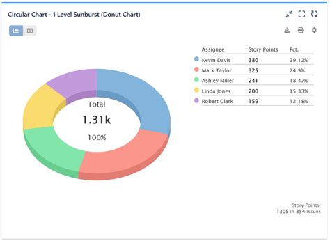 Sunburst Chart I Donut Chart I Performance Objectives App