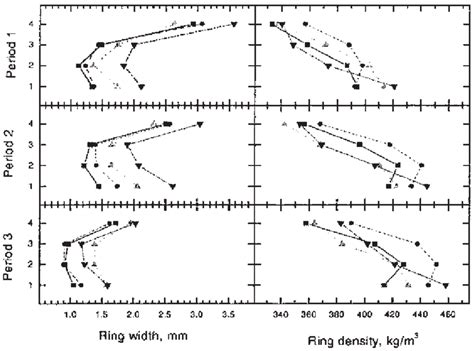 Period Mean Values For Ring Width Mm And Ring Density Kgm 3 For