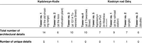 Quantitative Summary Of Architectural Details Tabela 2 Zestawienie Download Scientific