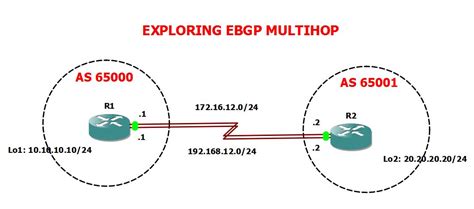 EBGP Multihop Explored NETWORK LESSON