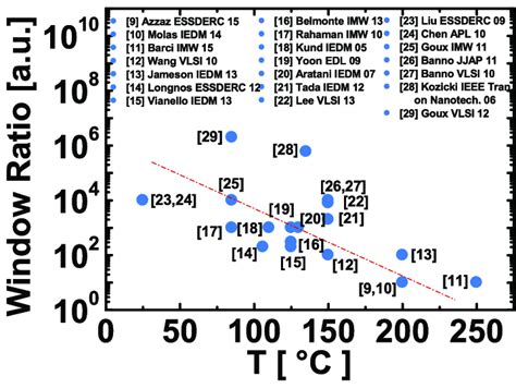 Window Ratio As A Function Of Baking Temperature For Cbram And Rram Download Scientific Diagram