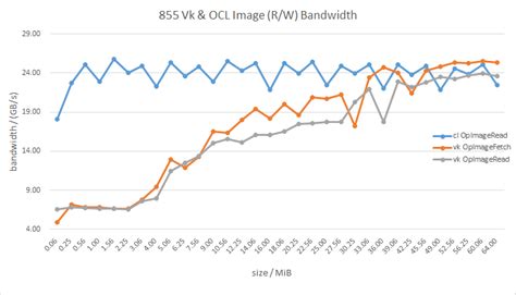 Vulkan Vs Opencl Image2d Readwrite Bandwidth On Qualcomm Adreno Gpus