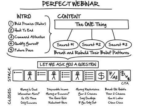How To Structure Your Webinar Outline