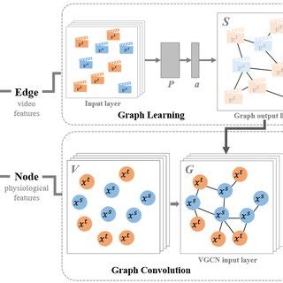 Our Proposed Visual Semantic Graph Learning Convolution Network VGLCN Download Scientific