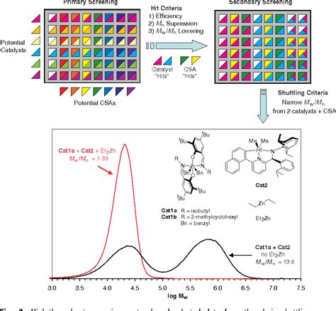 Figure 2 From Polymerization Catalytic Production Of Olefin Block Copolymers Via Chain Shuttling