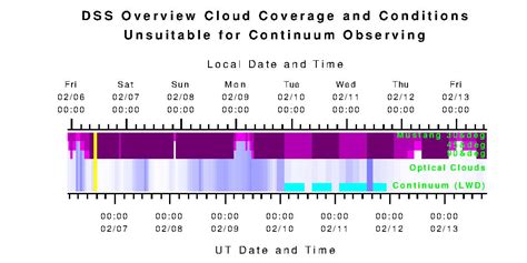 High Frequency Weather Forecasts