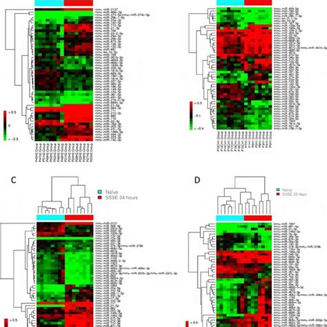 Unsupervised Hierarchical Clustering Analysis For The Expression Values